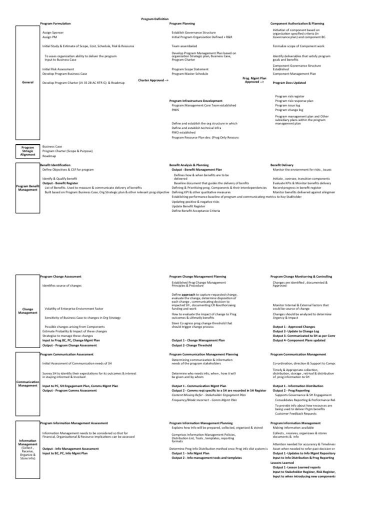 Summary Pgmp | Pdf