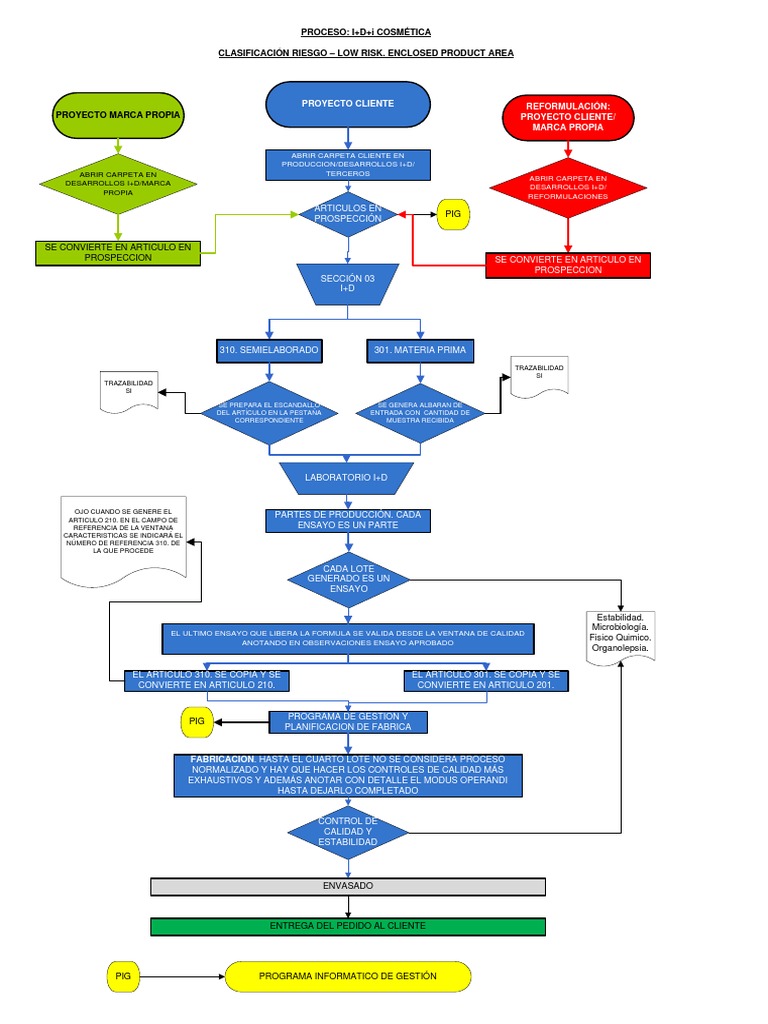 Flujograma Proyectos | PDF