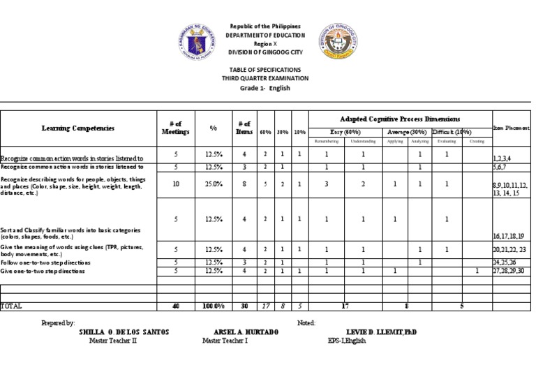 4th Quarter TOS GRADE 1 2 1 | PDF