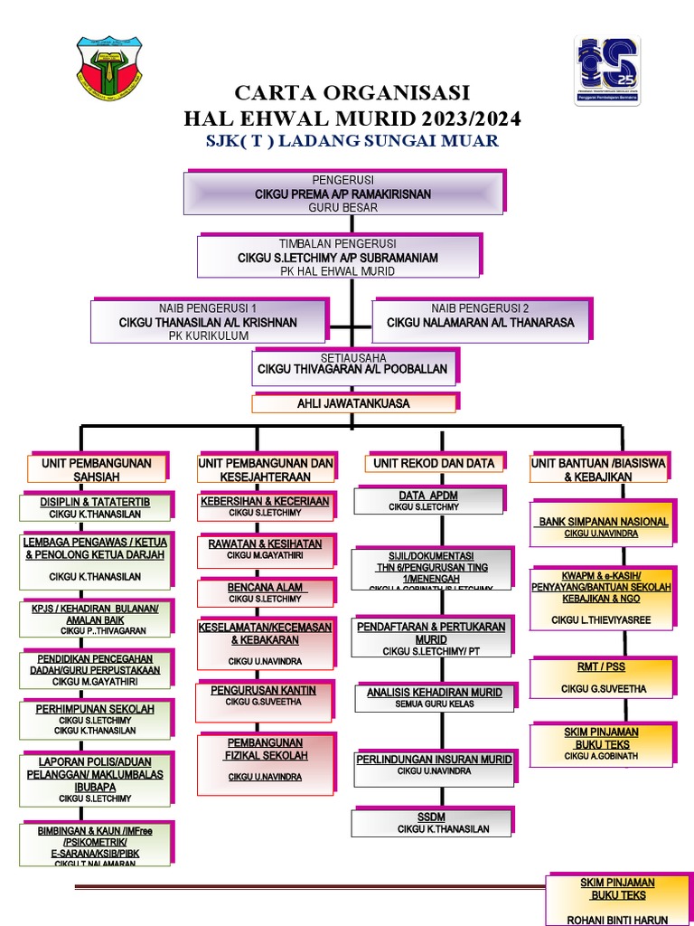 Carta Organisasi & Jawatankuasa HEM - 2023 - 2024 | PDF