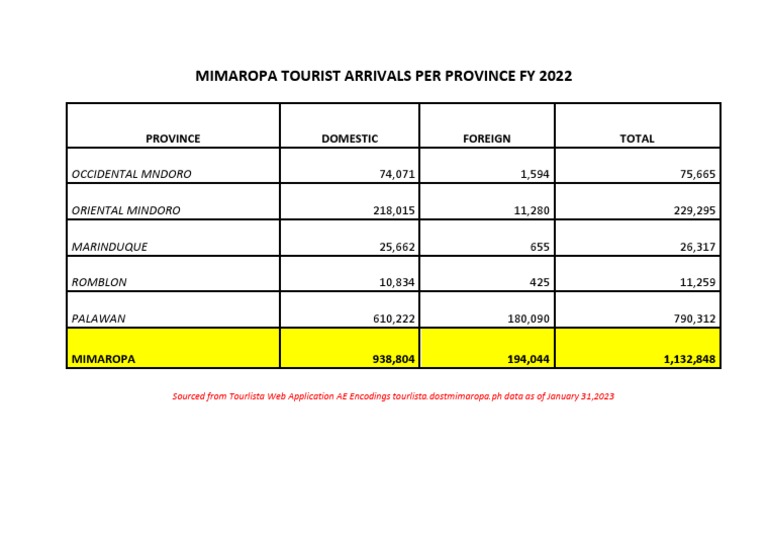 Region 4B 2022 Tourist Arrivals | PDF