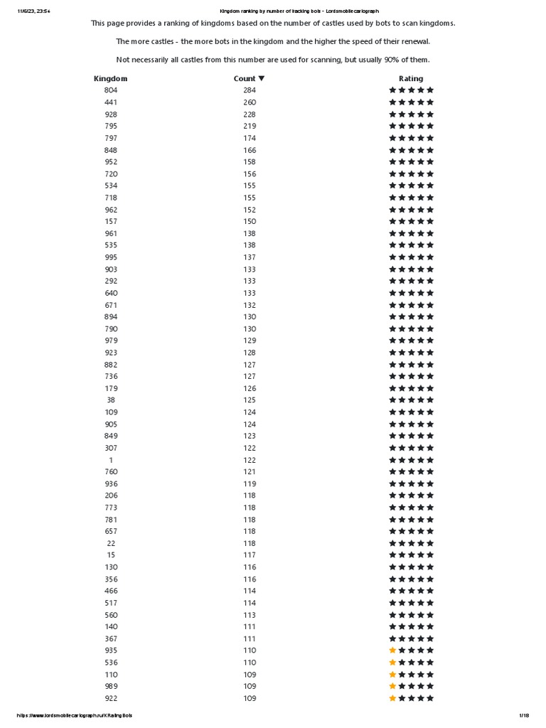 Kingdom Ranking by Number of Tracking Bots - Lordsmobilecartograph | PDF