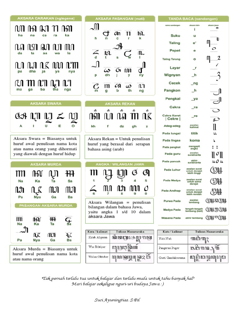 Aksara Jawa Lengkap | PDF