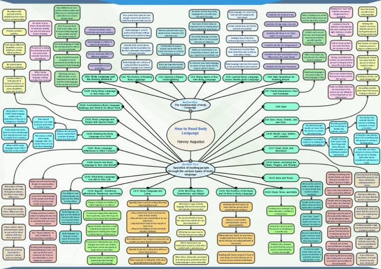 How To Read Body Language Mind Map | PDF