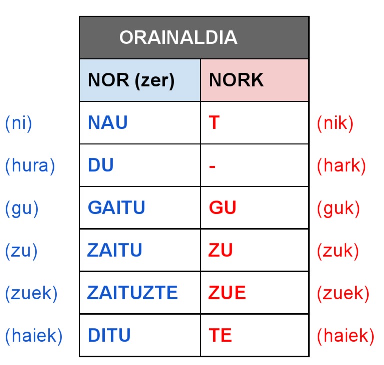 NOR-NORK (Orainaldia) | PDF