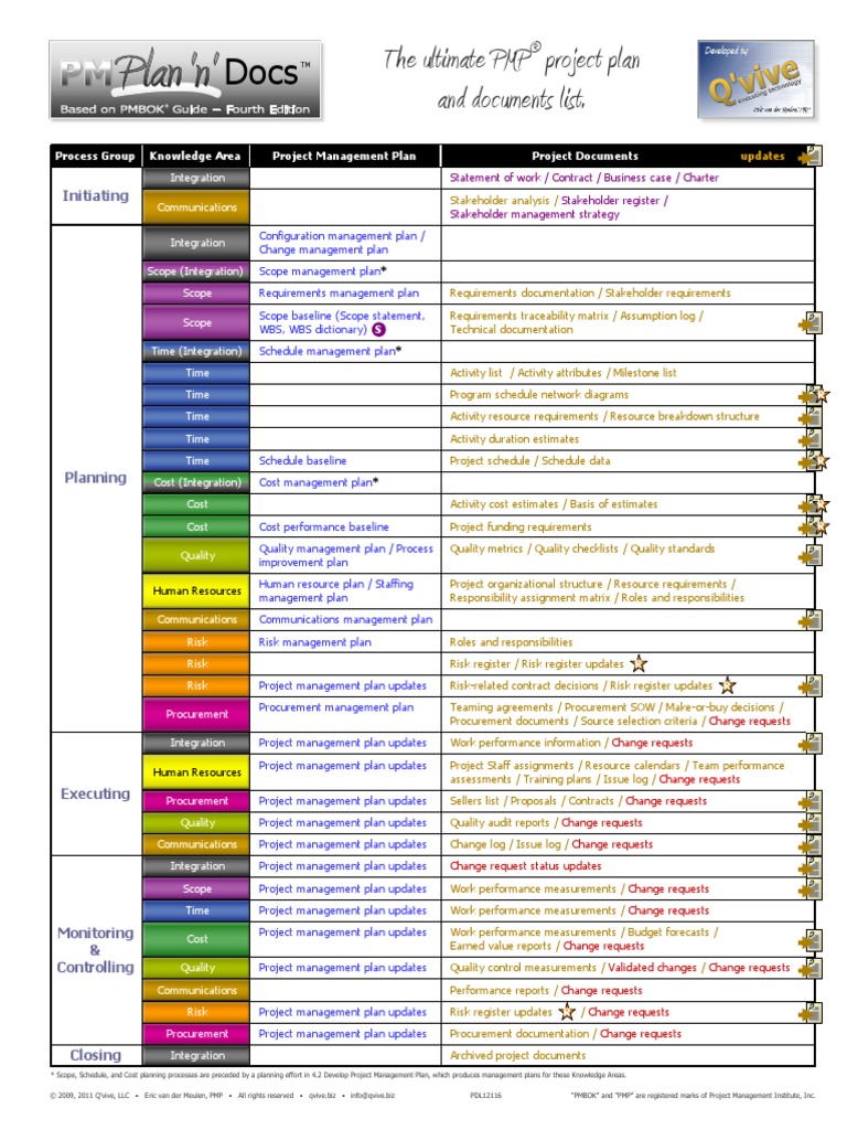 Q'vive PMP All Docs v4 | PDF | Project Management | Standard Deviation