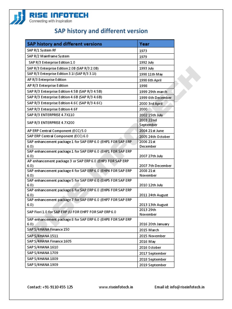 SAP History | PDF | Computing | Information Technology Management SAP History | PDF | Computing | Information Technology Management