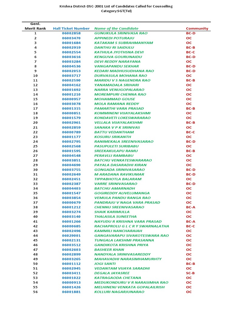 DSC-01 SGT Merit Rank List | PDF
