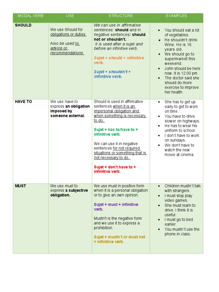 Understanding Modal Verbs: Should, Have To, Must | PDF