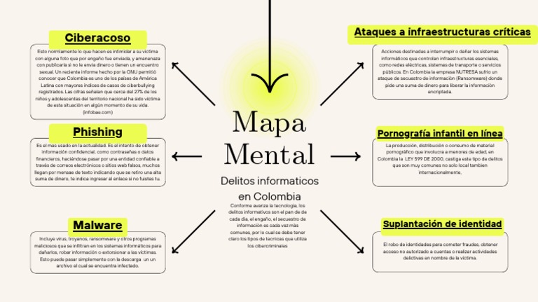 Mapa Mental | PDF | Suplantación de identidad | Secuestro de datos