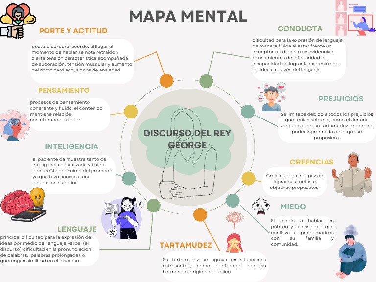 Mapa Mental Del Discurso El Rey George | PDF