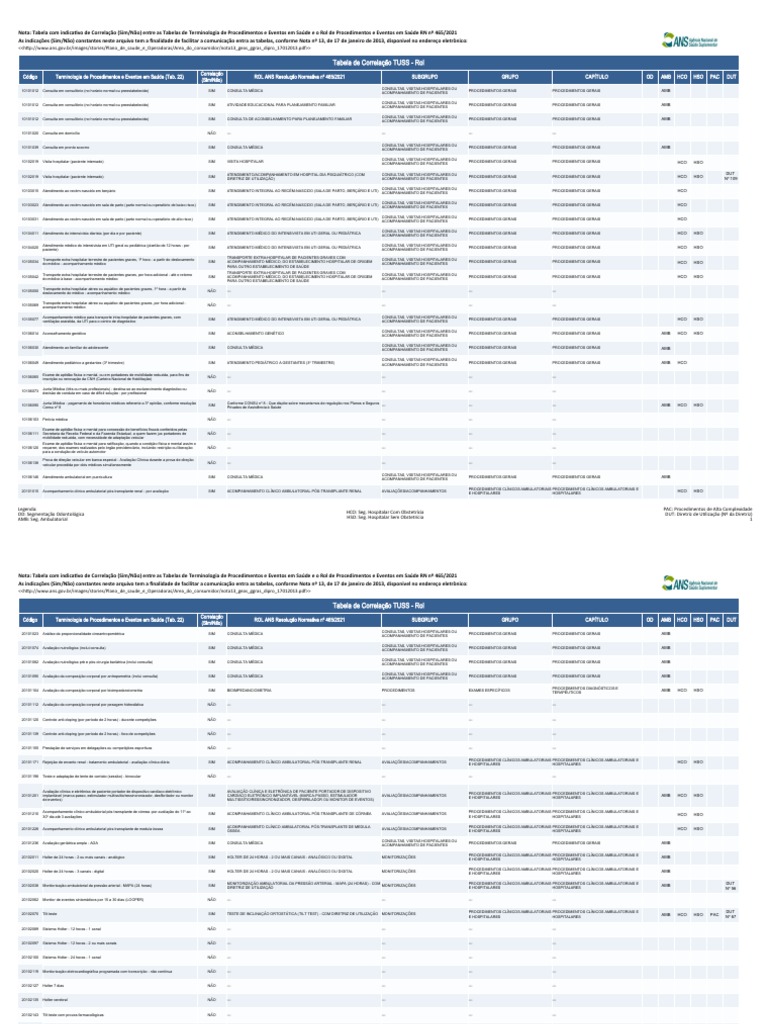 Coberturas de Procedimentos 2022 - ROL ANS | PDF