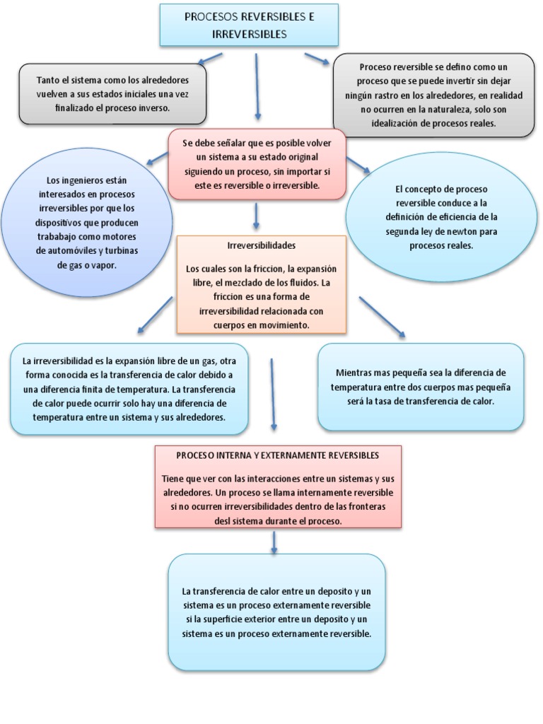 Proceso Reversible e Irreversible | PDF | Calor | Temperatura