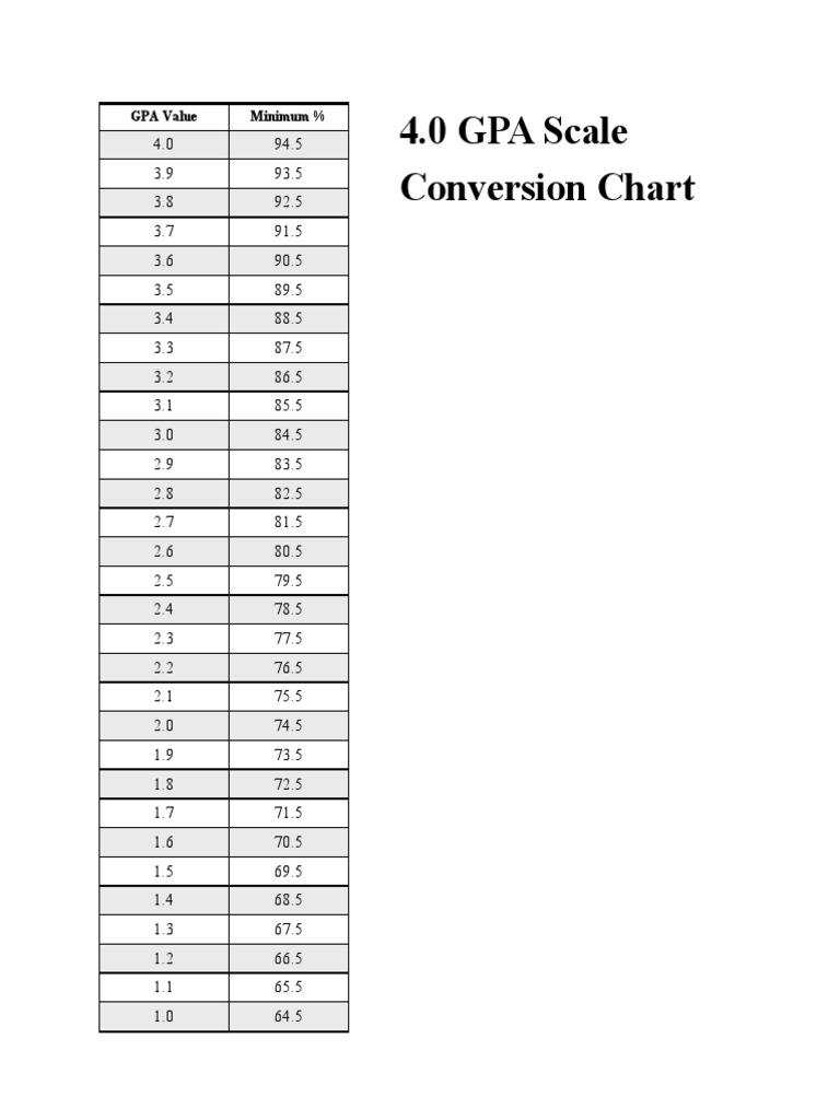 4.0 GPA Conversion Chart | PDF
