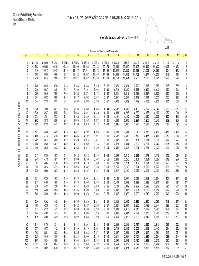Tabla D.8: Valores Críticos de La Distribución F (0,01) | PDF