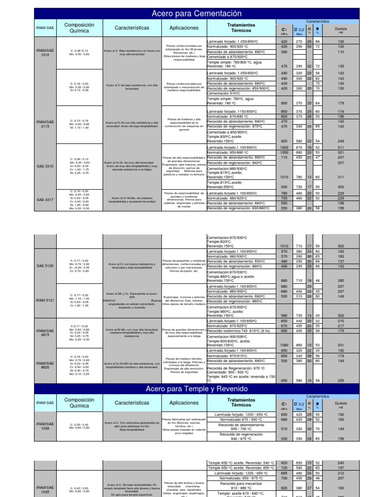 Tabla Aceros Sae | PDF | Acero | Conocimiento procedimental