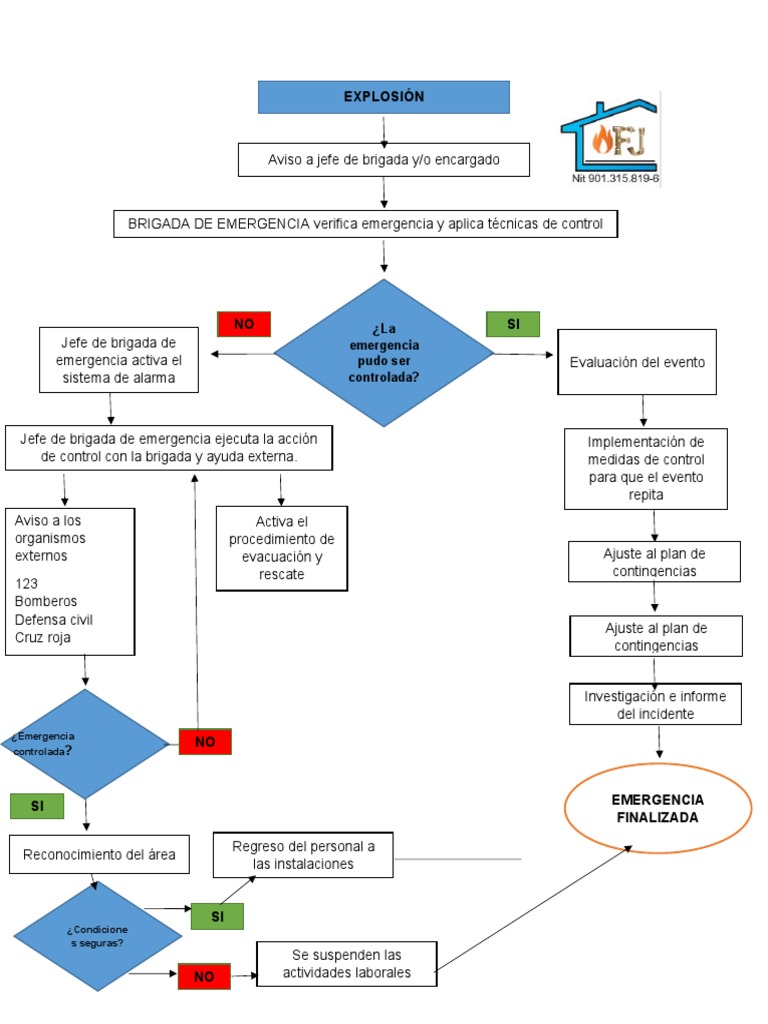 Protocolo de Control de Emergencias | PDF