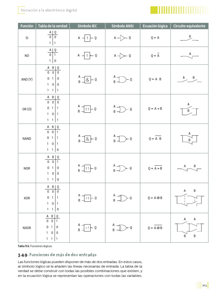 compuertas lógicas básicas | PDF | Puerta lógica | Circuitos electricos