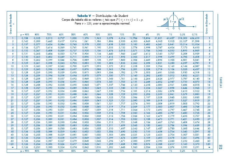 Tabela T Morettin Bussab | PDF