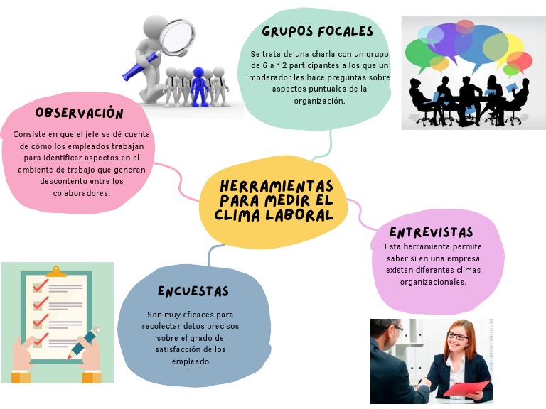 Mapa Conceptual Herramientas para medir el clima laboral | PDF