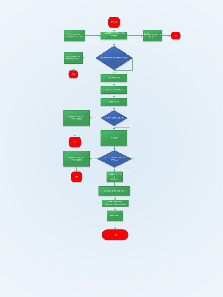 DIAGRAMA DE FLUJO DE RECICLAJE CORREGIDO | PDF