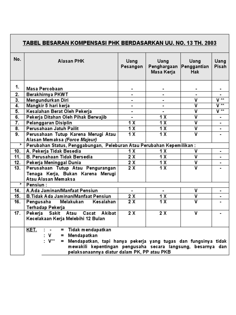 Tabel Kompensasi PHK | PDF | Pengelolaan Keuangan & Uang