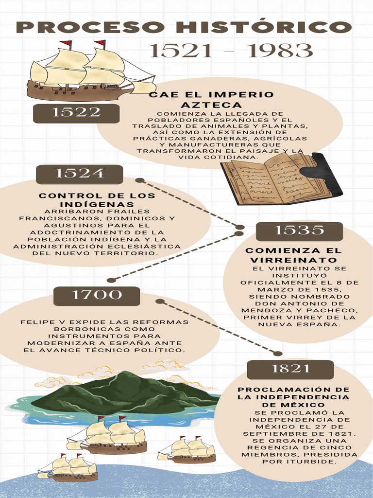 Proceso Historico | PDF | Gobierno | México