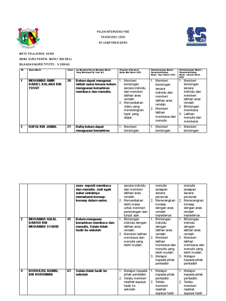 (Sains) Pelan Intervensi PBD 2022-2023 - Panitia Sains | PDF