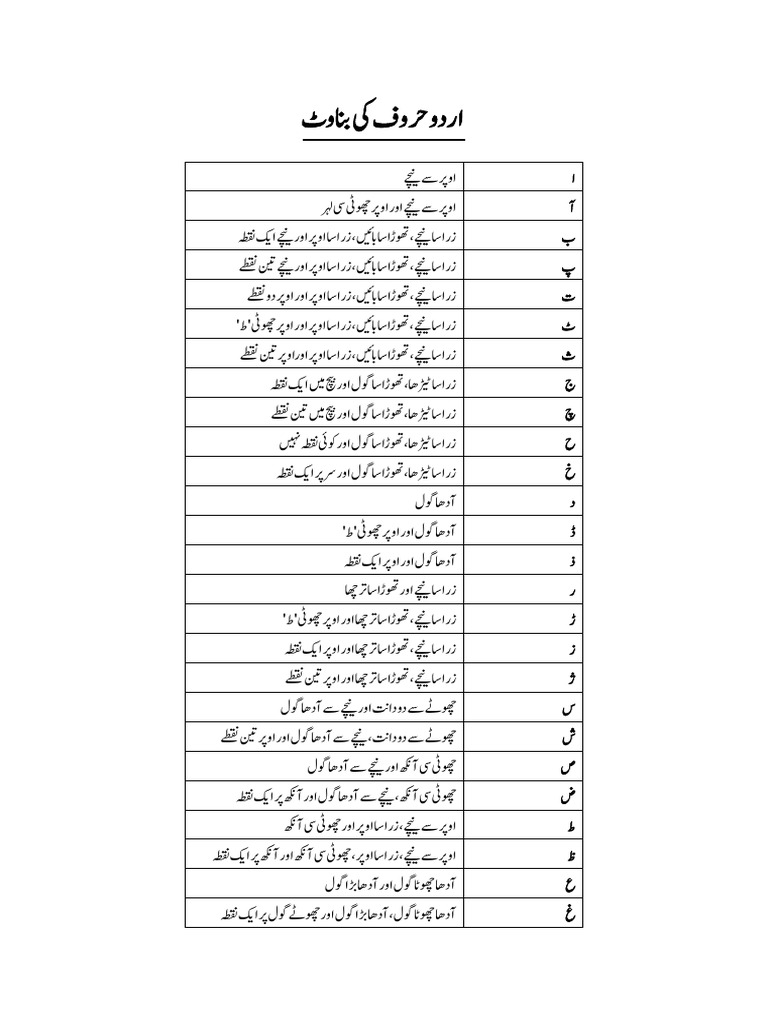 Formation Urdu Alphabets | PDF