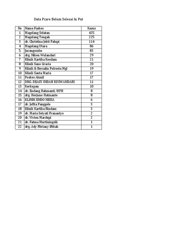 Data Belum Selesai Entry Pelayanan PCare 2020 JO | PDF