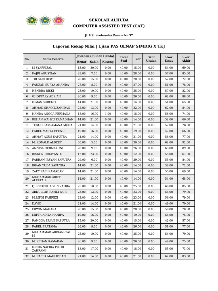 CAT Exam Results Summary | PDF