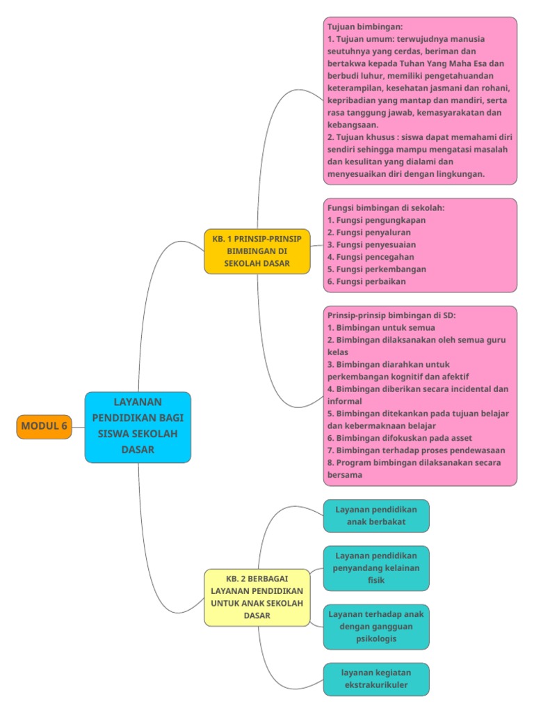 Peta Konsep Modul 6 - Siti Aminah - 856597759 - Perspektif Pendidikan SD | PDF | Karier ...
