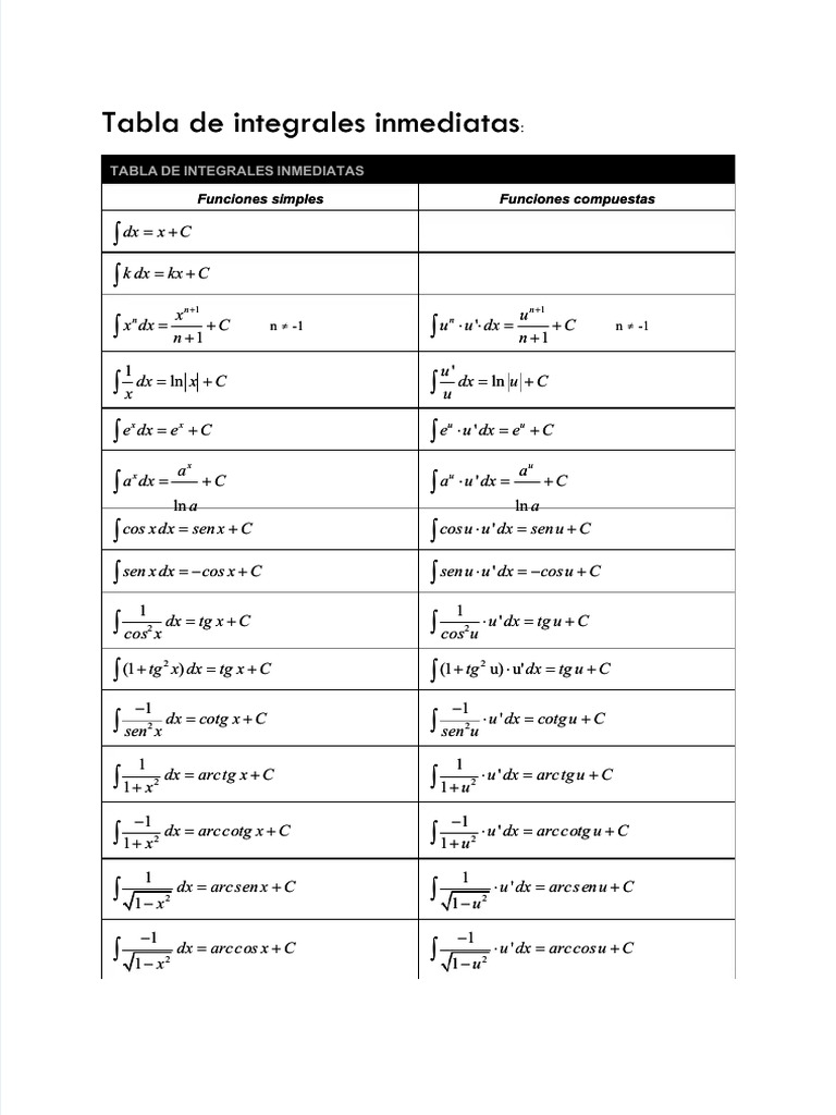 Tabla de Integrales Inmediatas DL | PDF