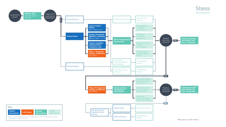 AI_Guide_Flowchart_Stress | PDF