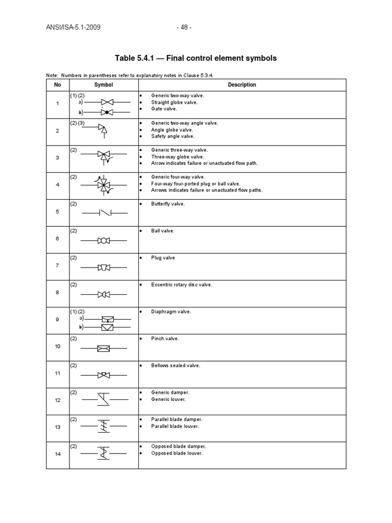 ISA5.1 FinalControlElements 2009 EN | PDF | Actuator | Valve
