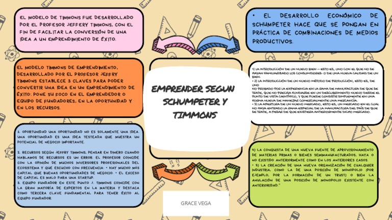 Emprendimiento según Schumpeter y Timmons | PDF