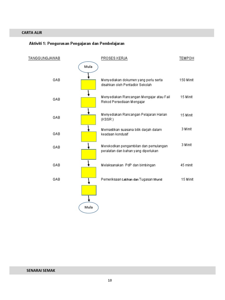 Carta Alir Aktiviti 1 - Pengurusan Pengajaran Dan Pembelajaran | PDF