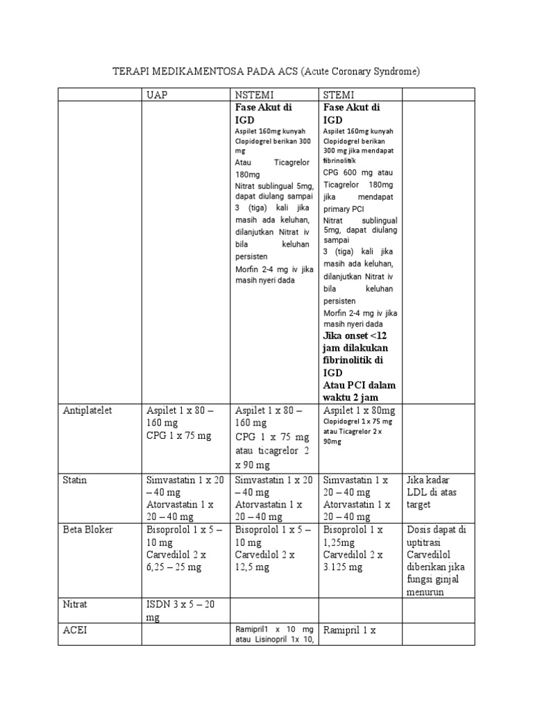 Panduan Terapi ACS di IGD | PDF