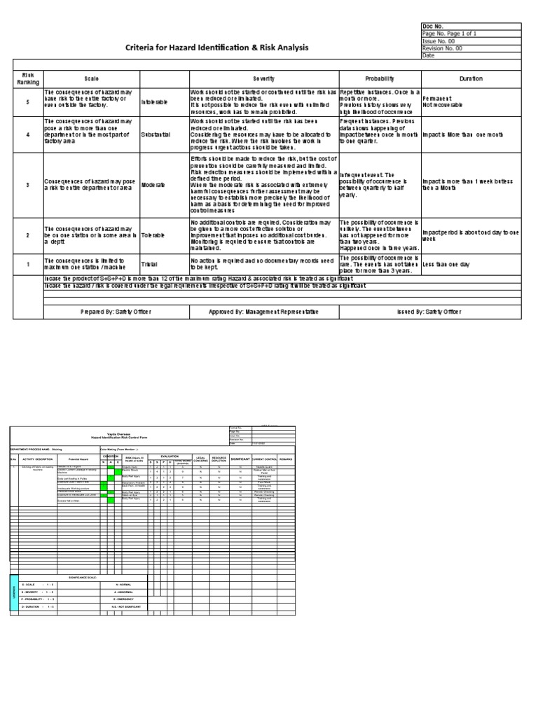 HIRA Format | PDF | Risk | Hazards