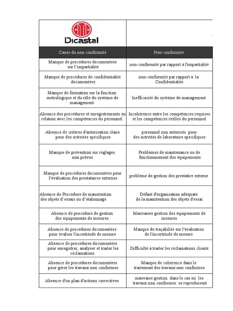 AMDEC Processus | PDF