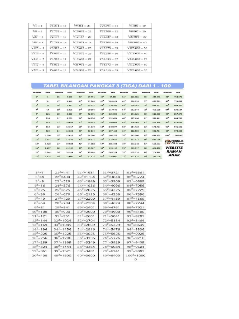 Tabel Akar Kuadrat | PDF