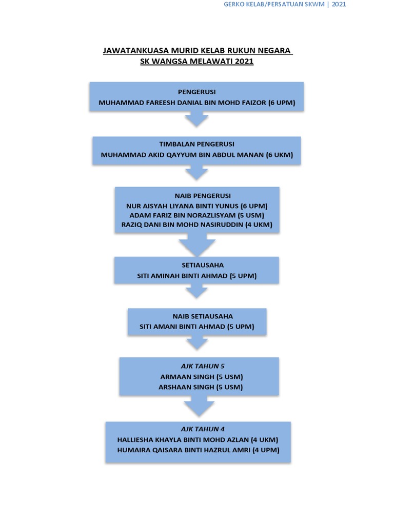 JAWATANKUASA MURID KELAB RUKUN NEGARA SKWM 2021 DEE | PDF