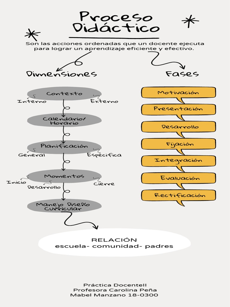 Mapa Conceptual Proceso Didáctico | PDF