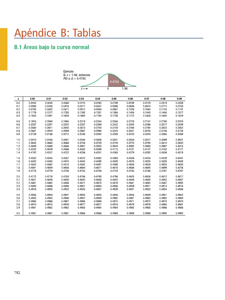 Tabla Z - Normal | PDF