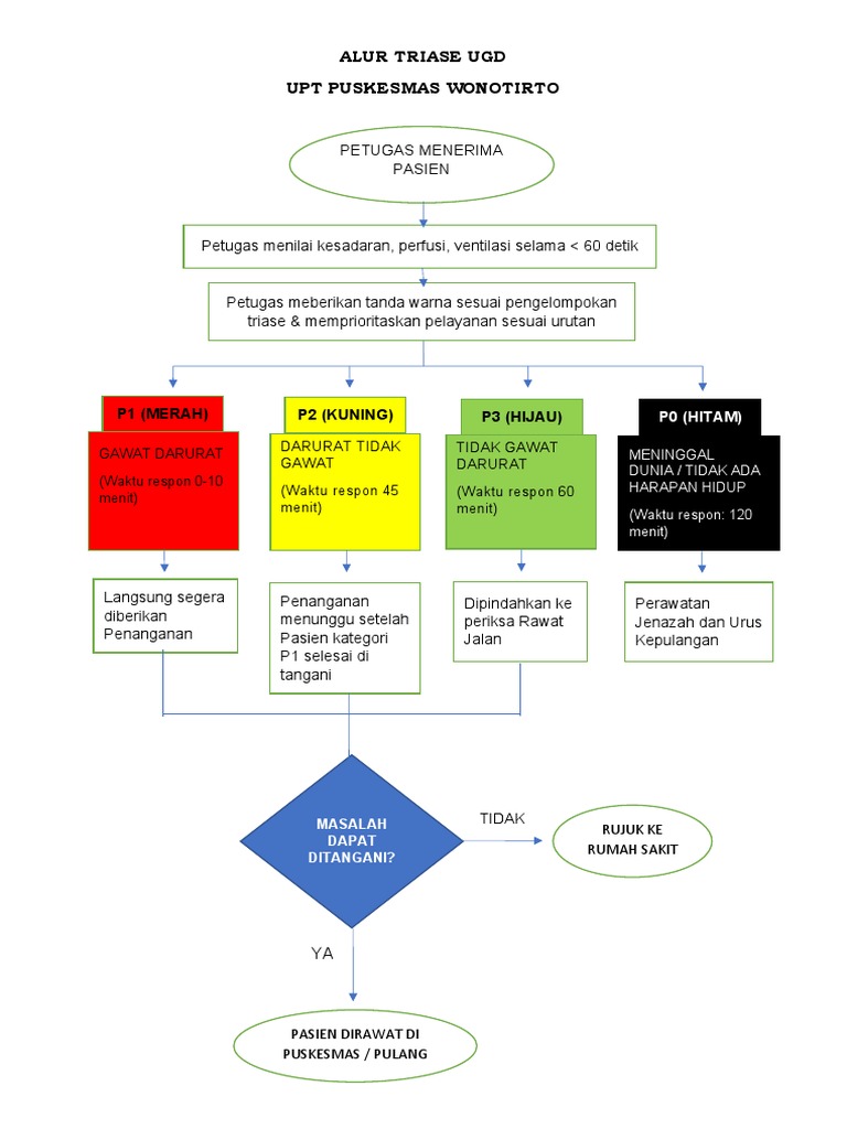 ALUR TRIASE UGD PKM WNT | PDF