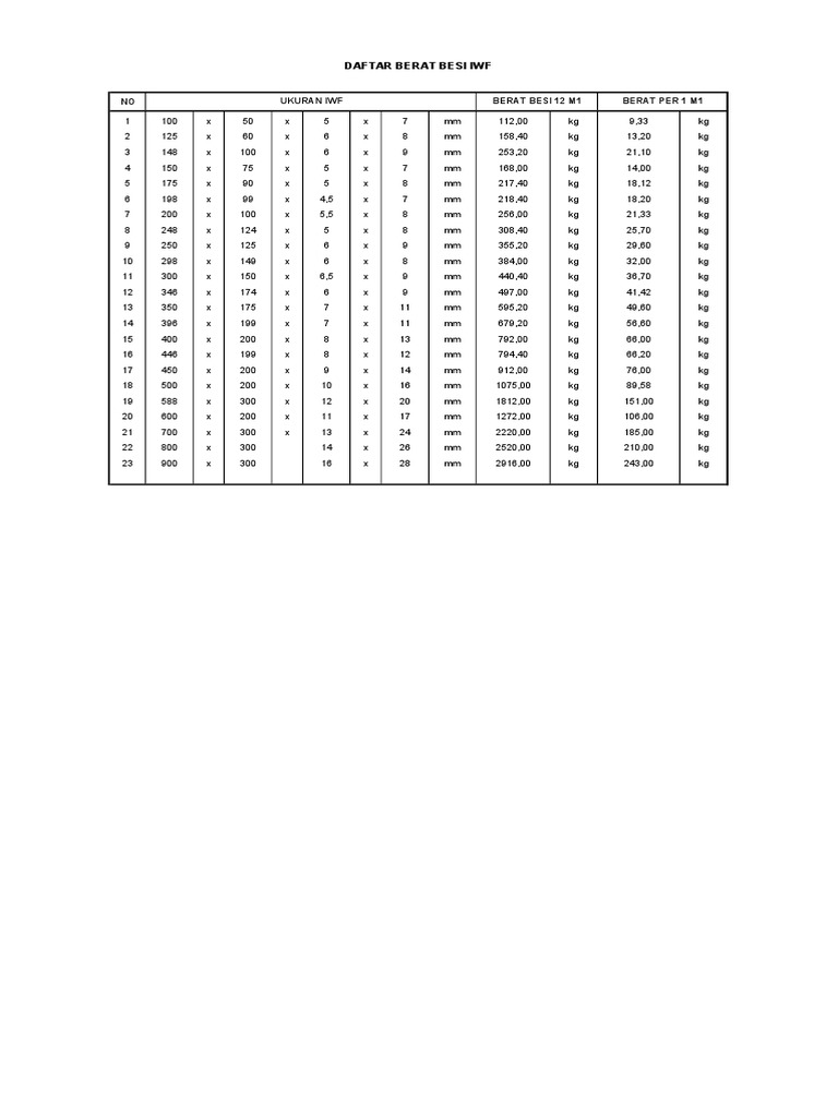 Daftar Tabel Berat Baja Profil IWF | PDF
