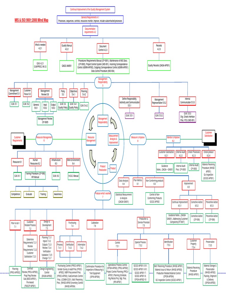 MIS and ISO 9001-2000 Mind Map | PDF | Audit | Iso 9000