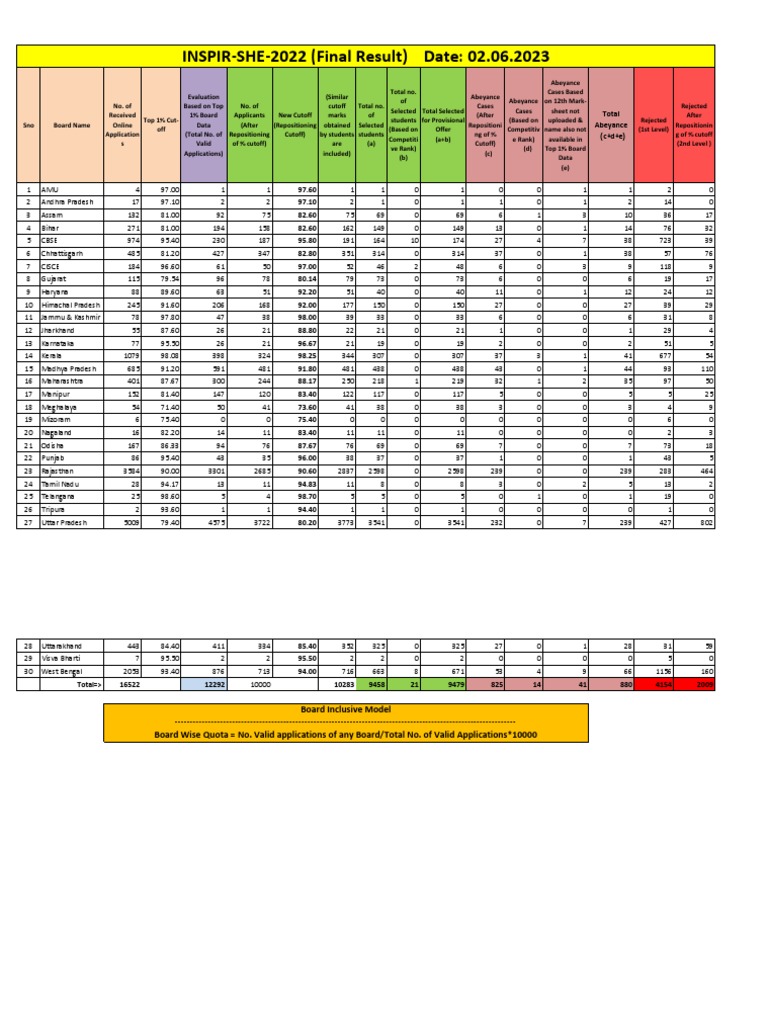 INSPIRE SHE 2022 Batch Result Chart 02062023 PDF | PDF