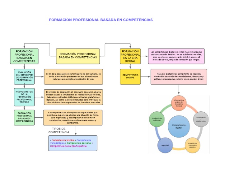 Formacion Profesional Basada en Competencias | PDF