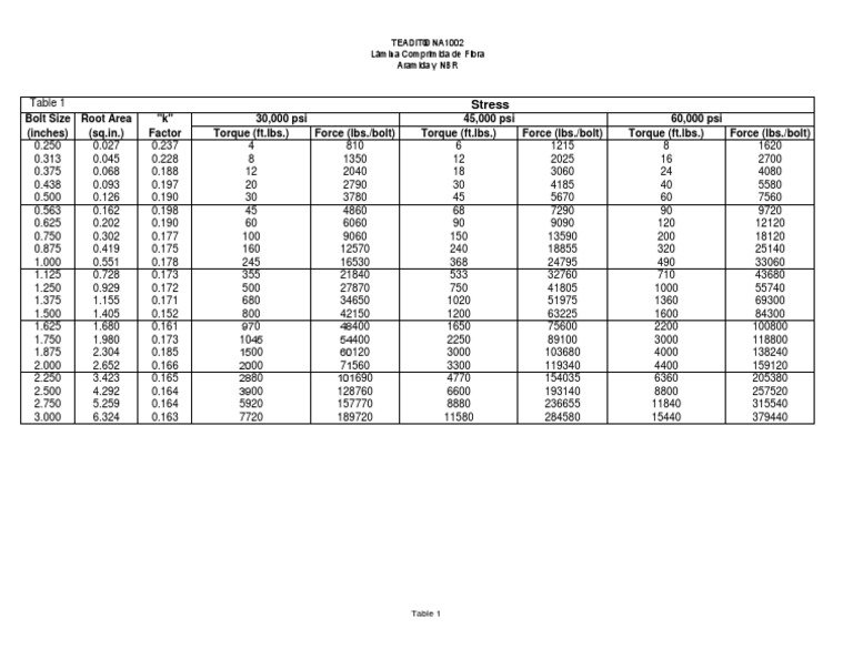 Bolt Torque Force and Stress Table | PDF | Mechanical Engineering